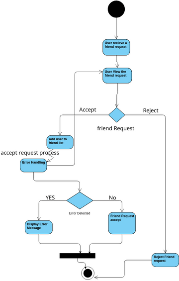 accept | Visual Paradigm User-Contributed Diagrams / Designs